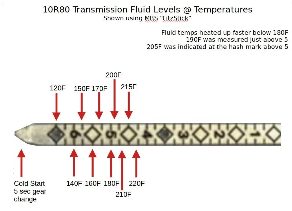 An interesting test regarding transmission fluid level readings ...