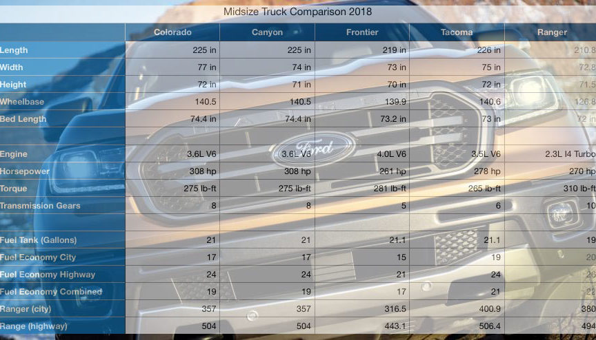Midsize Truck Specs Comparison: Ranger vs Tacoma, Colorado, Canyon ... Midsize Truck Specs Comparison: Ranger vs Tacoma, Colorado, Canyon ...